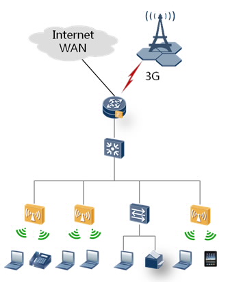 Figure 4 SOHO wireless campus network solution